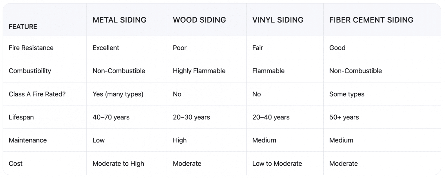 Why Metal Siding is the Best Choice for Fire-Prone Areas