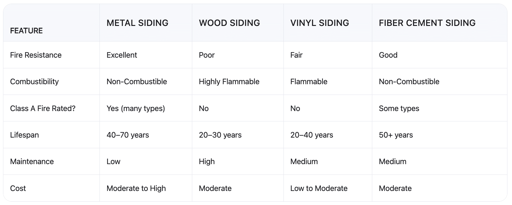 Why Metal Siding is the Best Choice for Fire-Prone Areas
