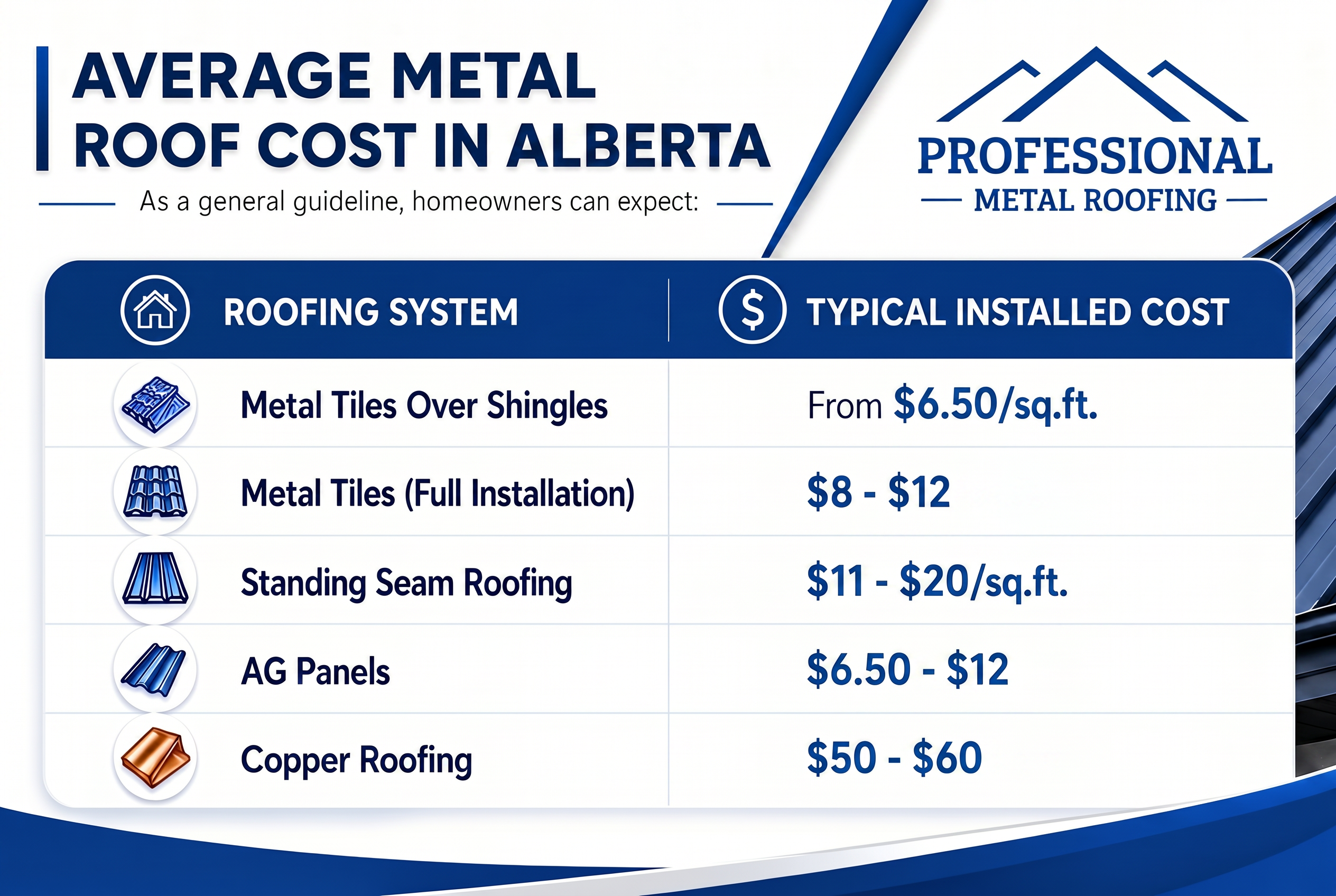 How Much a Metal Roof Costs in Canada (2026) By Provinces